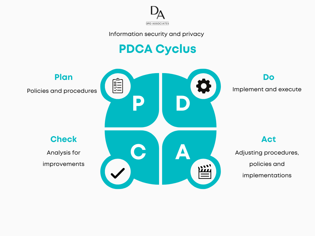 PDCA Cycle Information Security: 4 Steps for Success